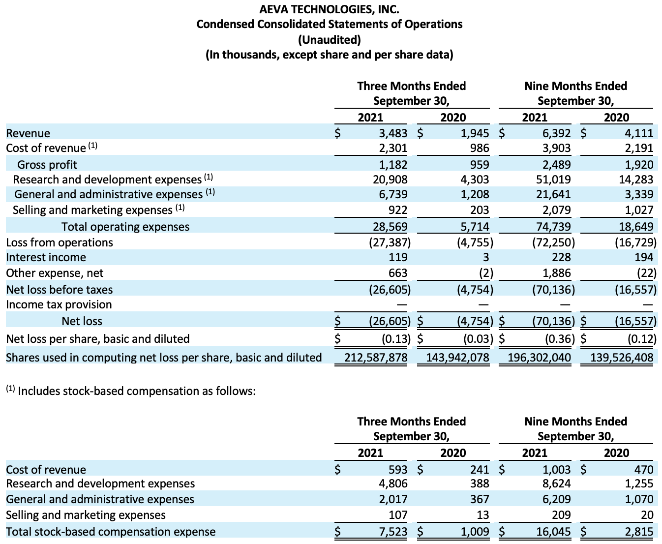 Aeva Reports Third Quarter 2021 Results – Aeva