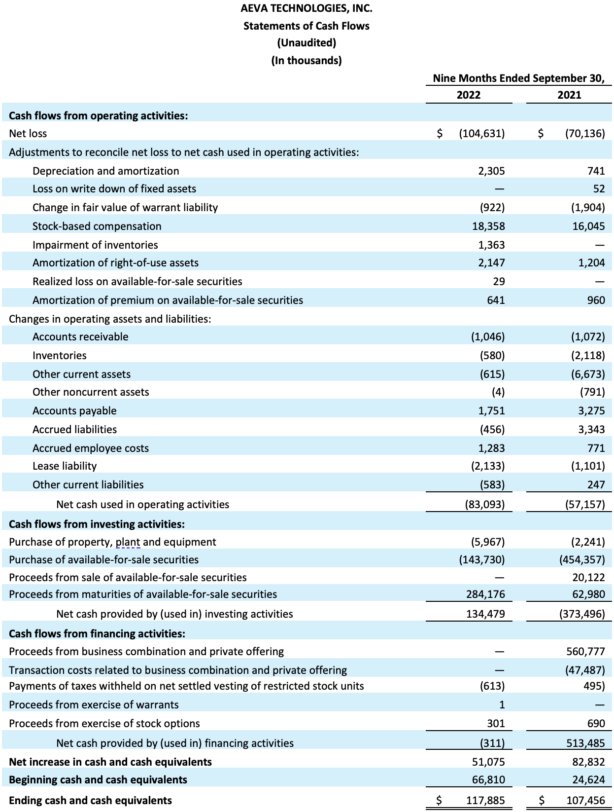 Aeva Reports Third Quarter 2022 Results – Aeva