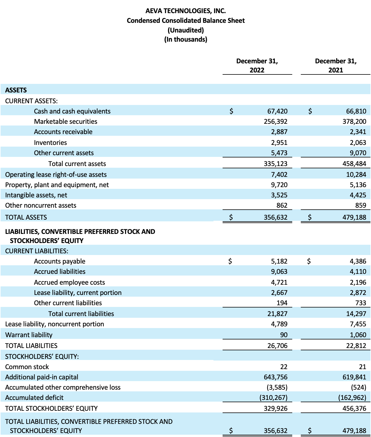 Aeva Reports Fourth Quarter and Full Year 2022 Results – Aeva