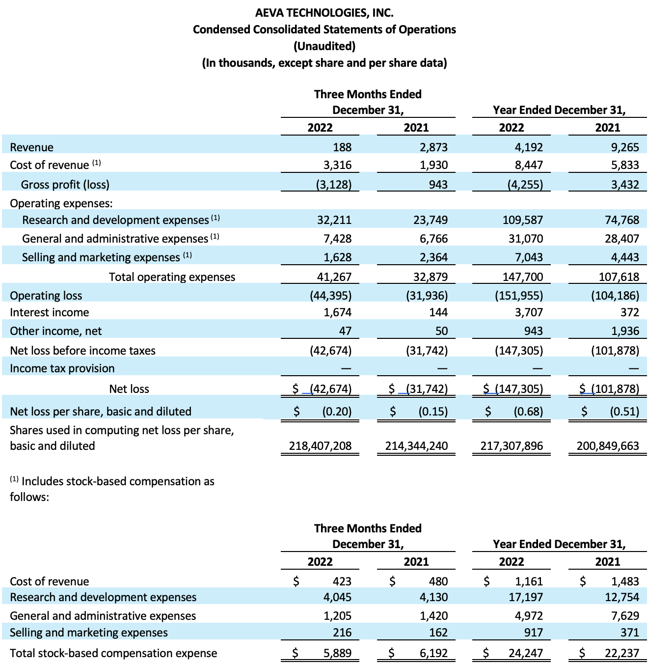Aeva Reports Fourth Quarter and Full Year 2022 Results – Aeva