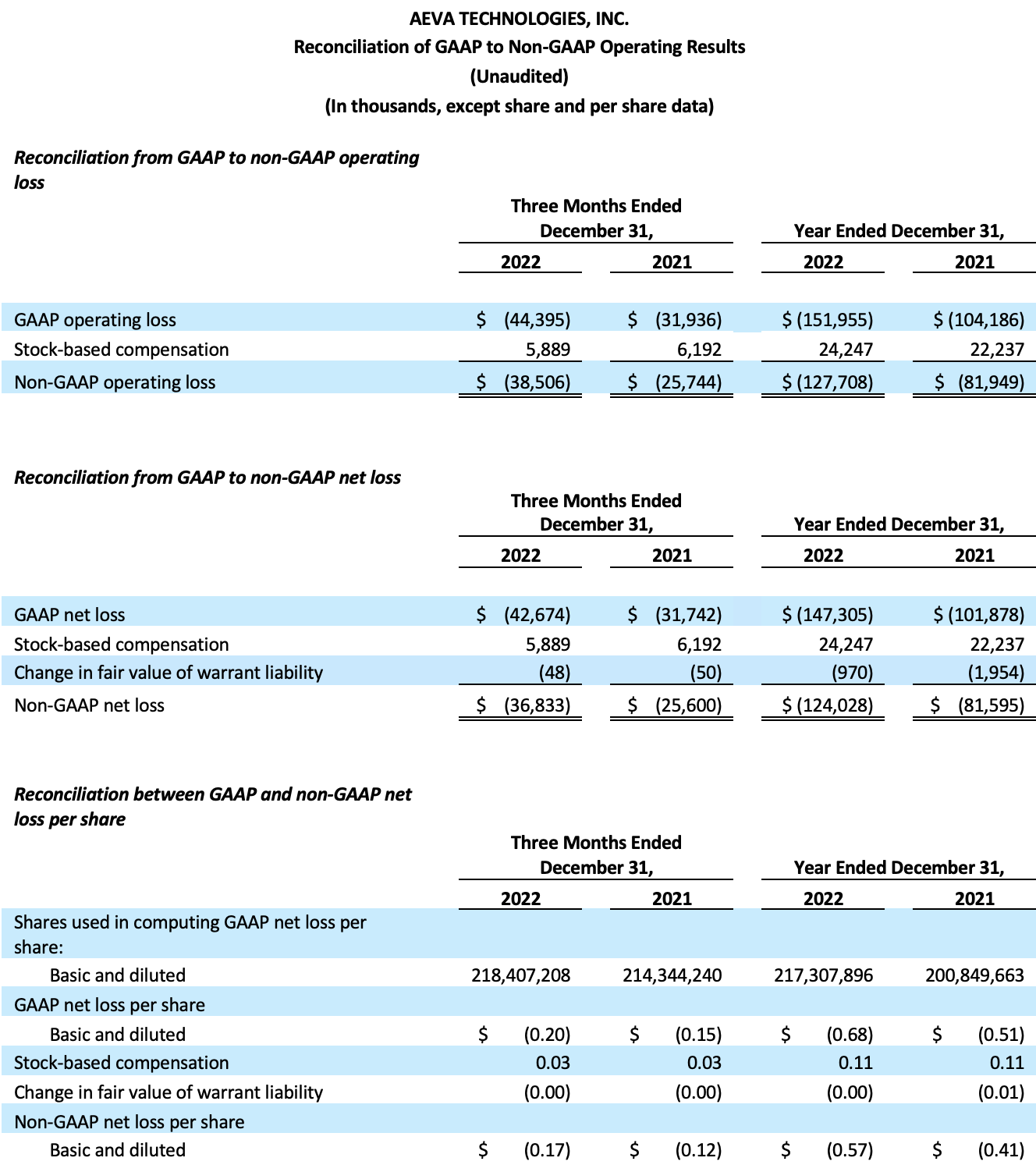 Aeva Reports Fourth Quarter and Full Year 2022 Results – Aeva