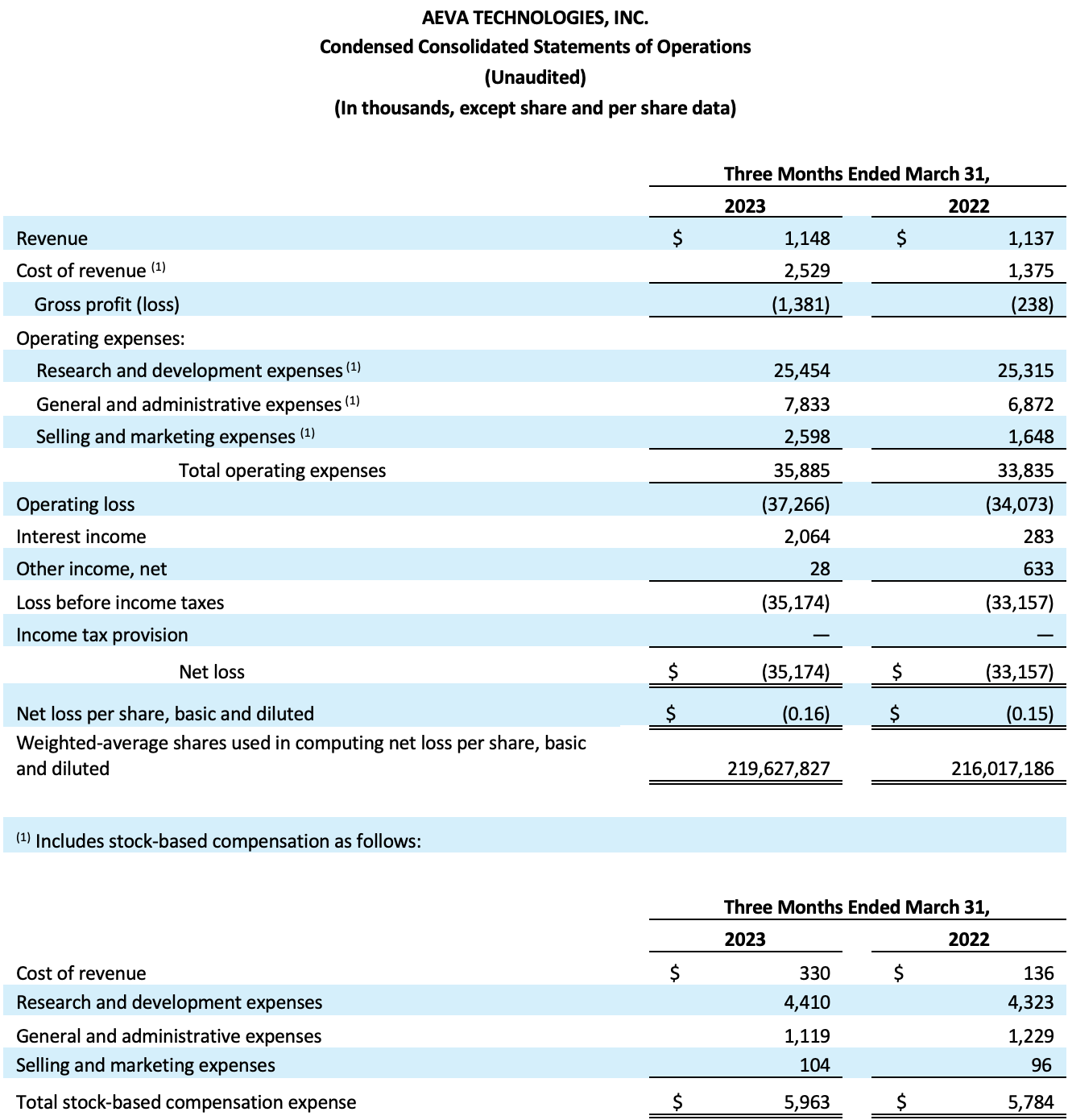 Aeva Reports First Quarter 2023 Results – Aeva