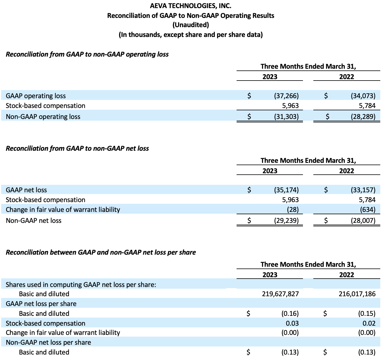 Aeva Reports First Quarter 2023 Results – Aeva