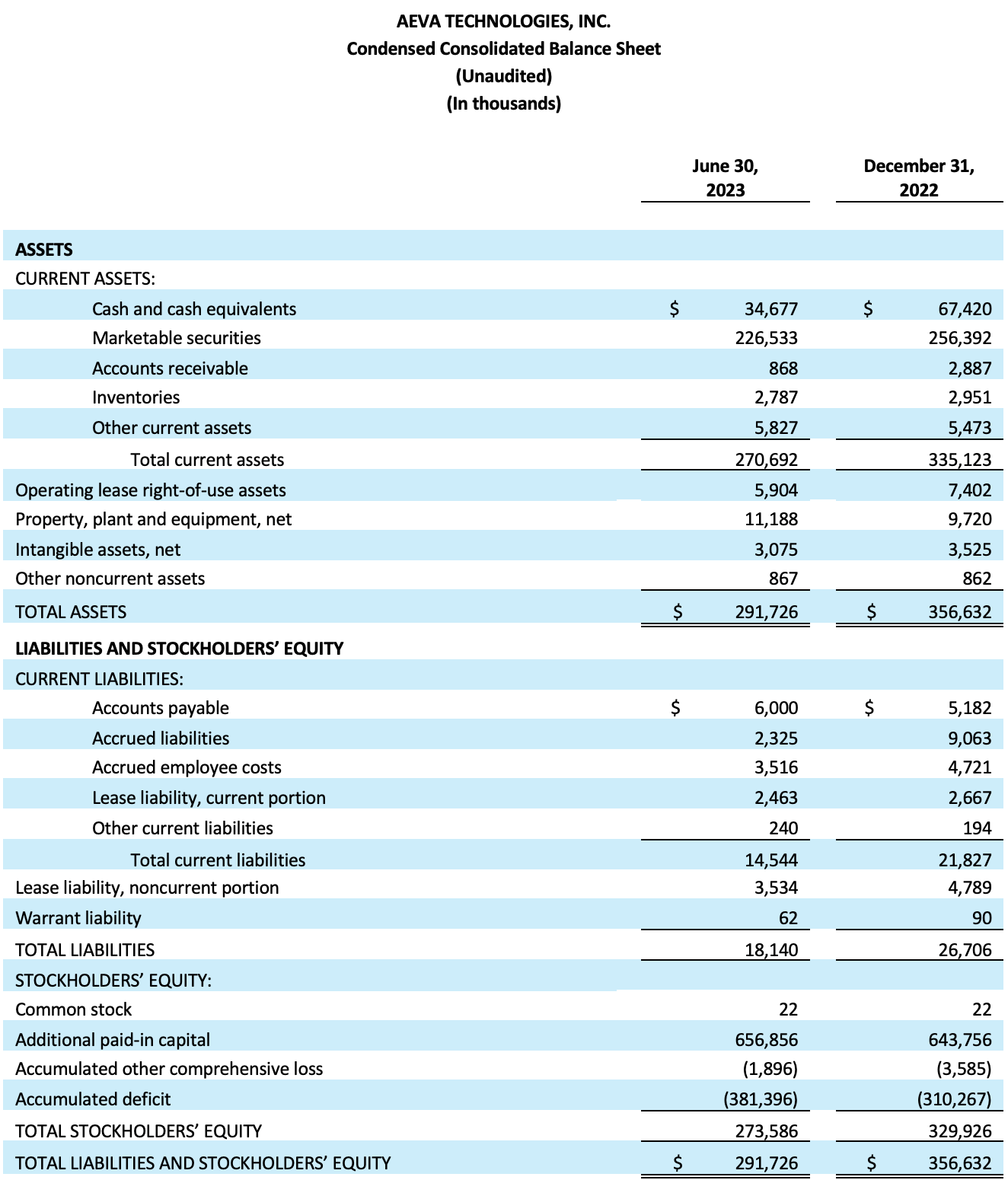 Aeva Reports Second Quarter 2023 Results – Aeva