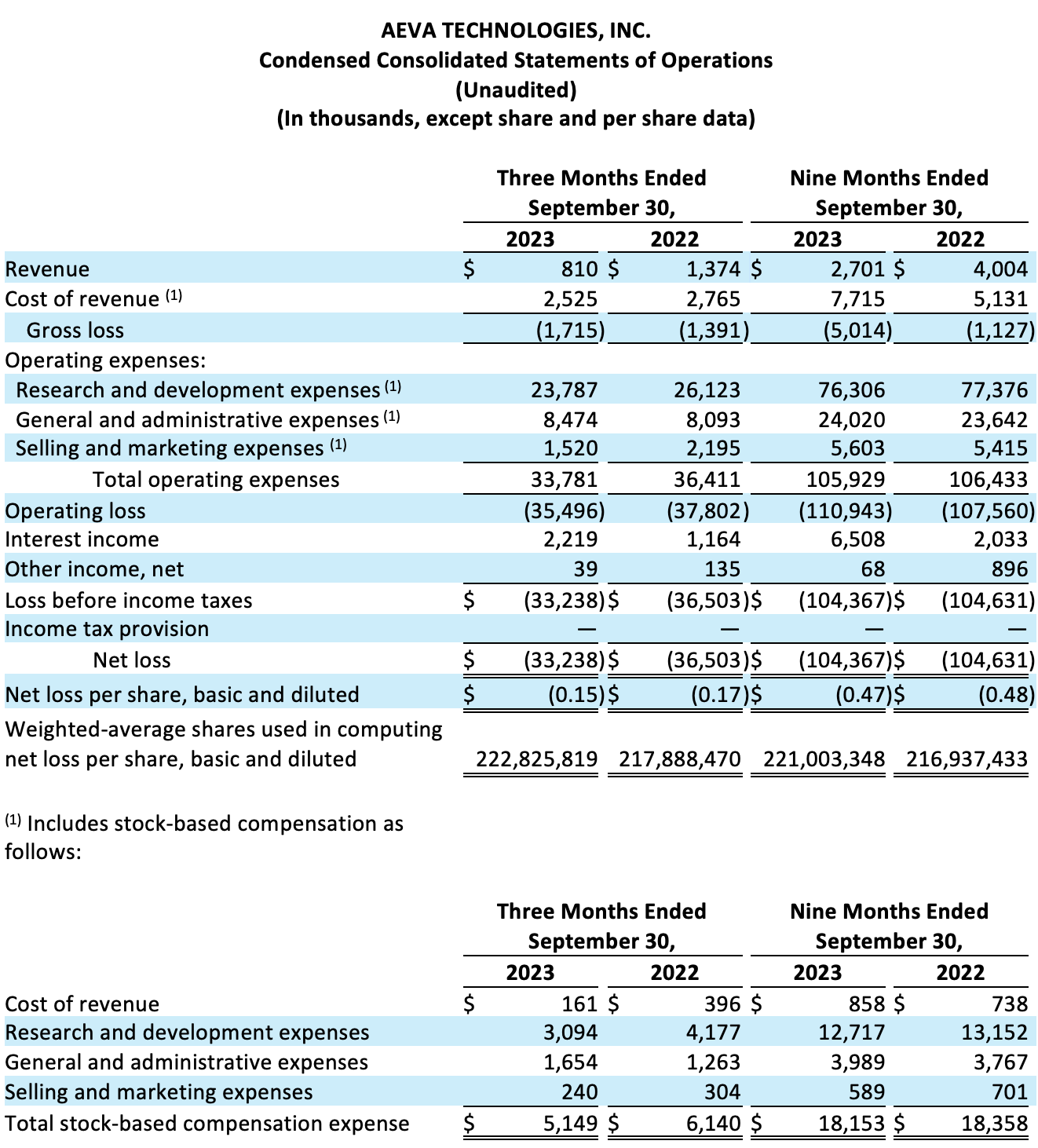Aeva Reports Third Quarter 2023 Results