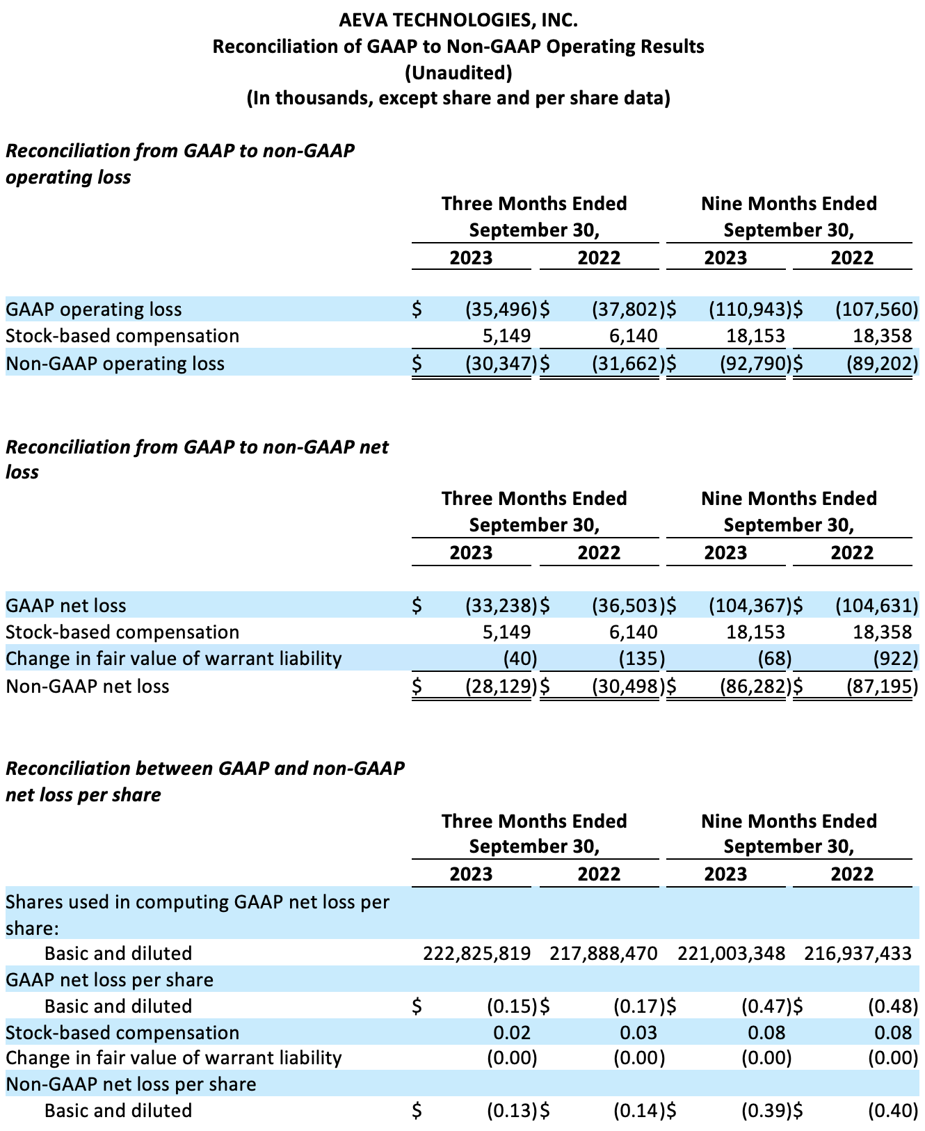 Aeva Reports Third Quarter 2023 Results