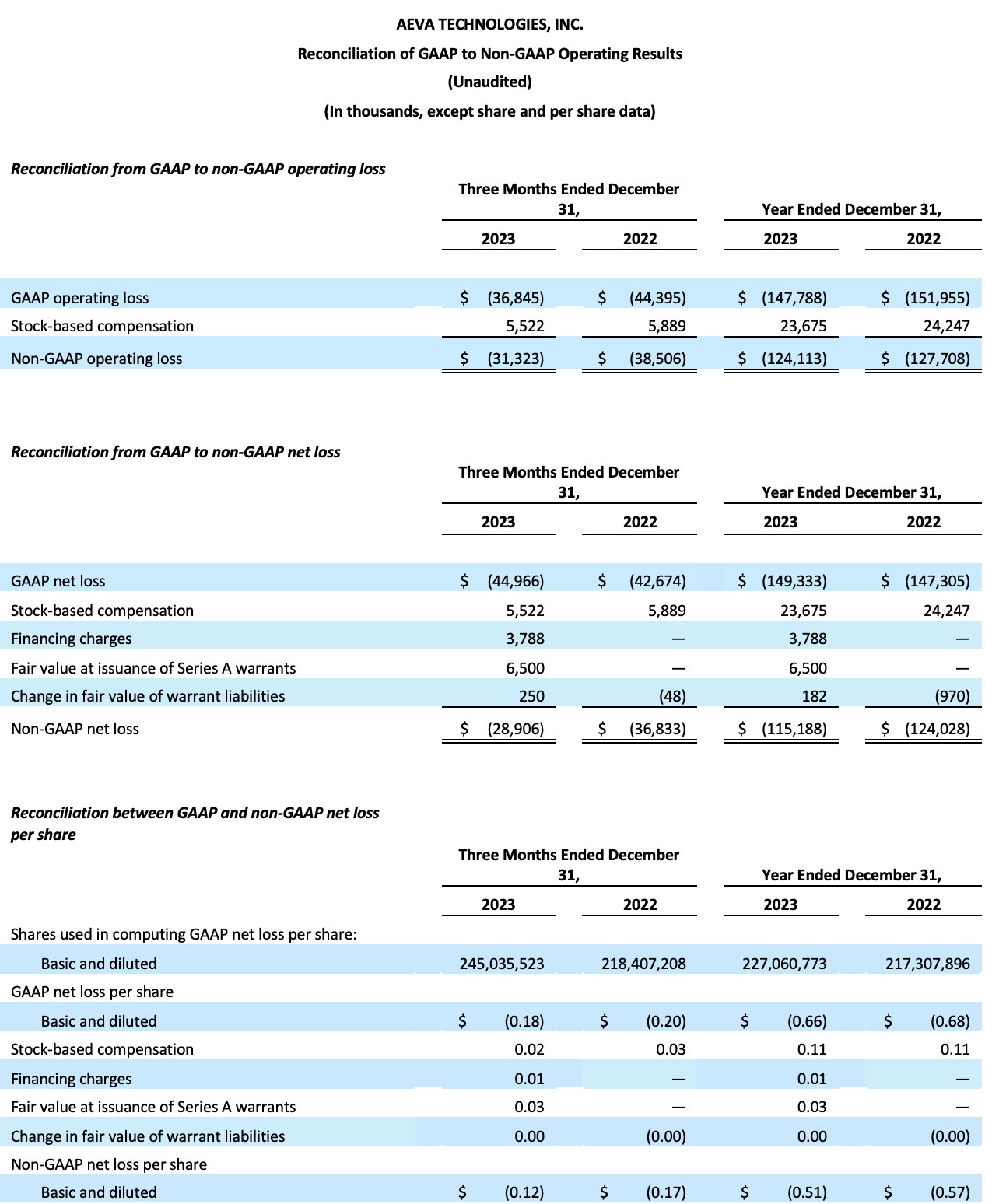 Aeva Reports Fourth Quarter and Full Year 2023 Results