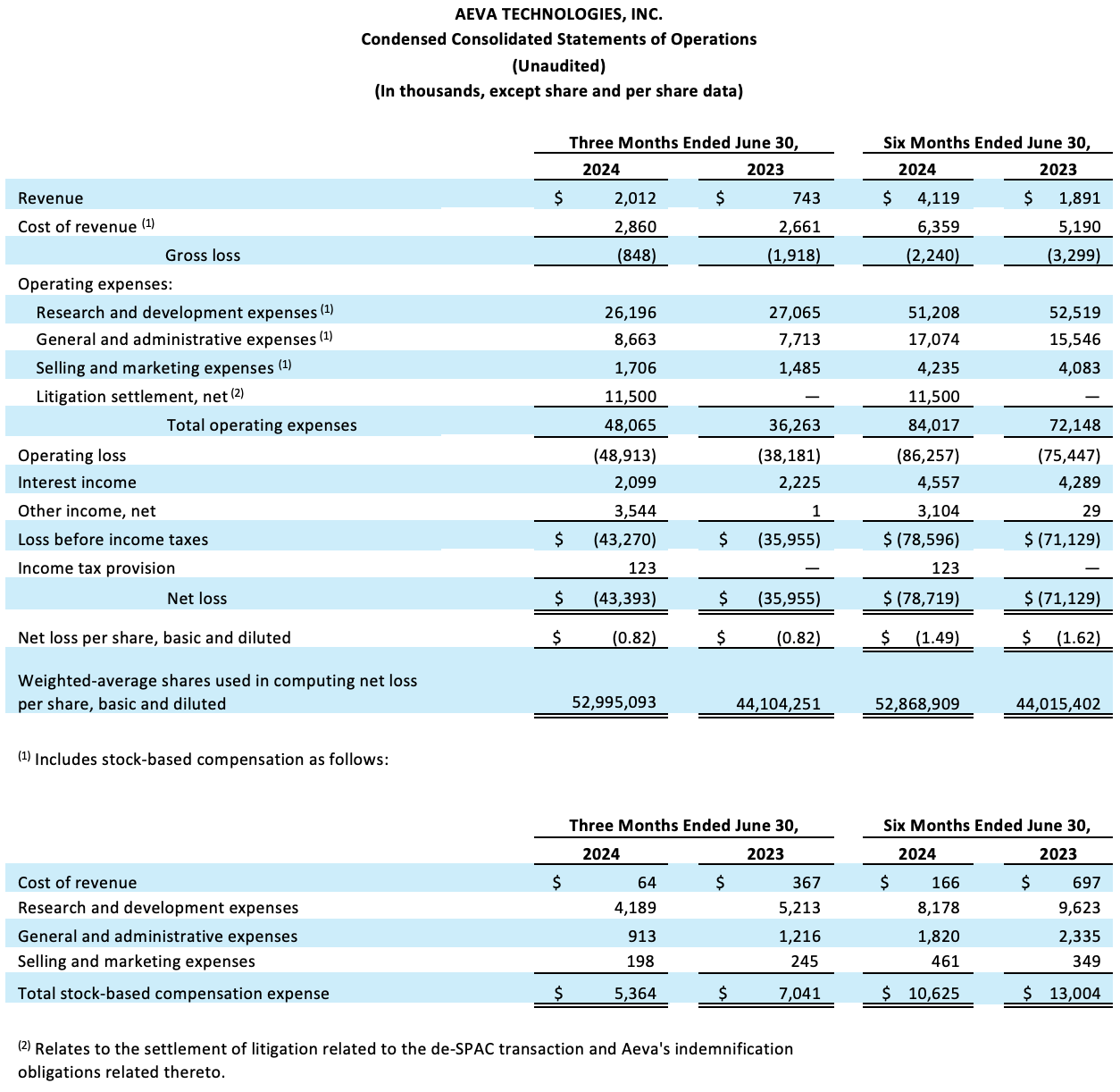 Aeva Reports Second Quarter 2024 Results – Aeva
