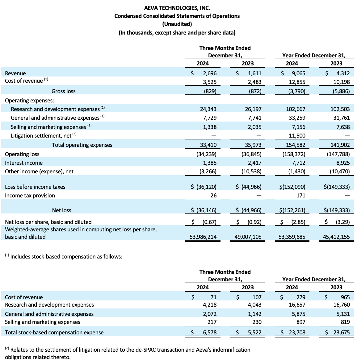 Aeva Reports Fourth Quarter and Full Year 2024 Results – Aeva
