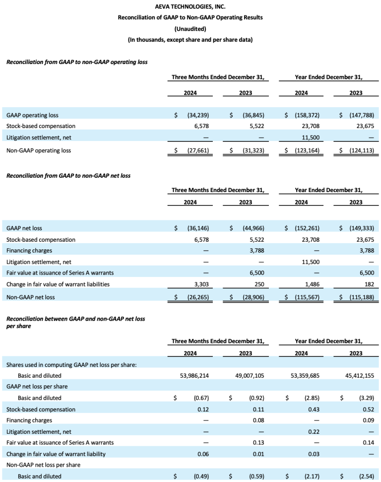 Aeva Reports Fourth Quarter and Full Year 2024 Results – Aeva
