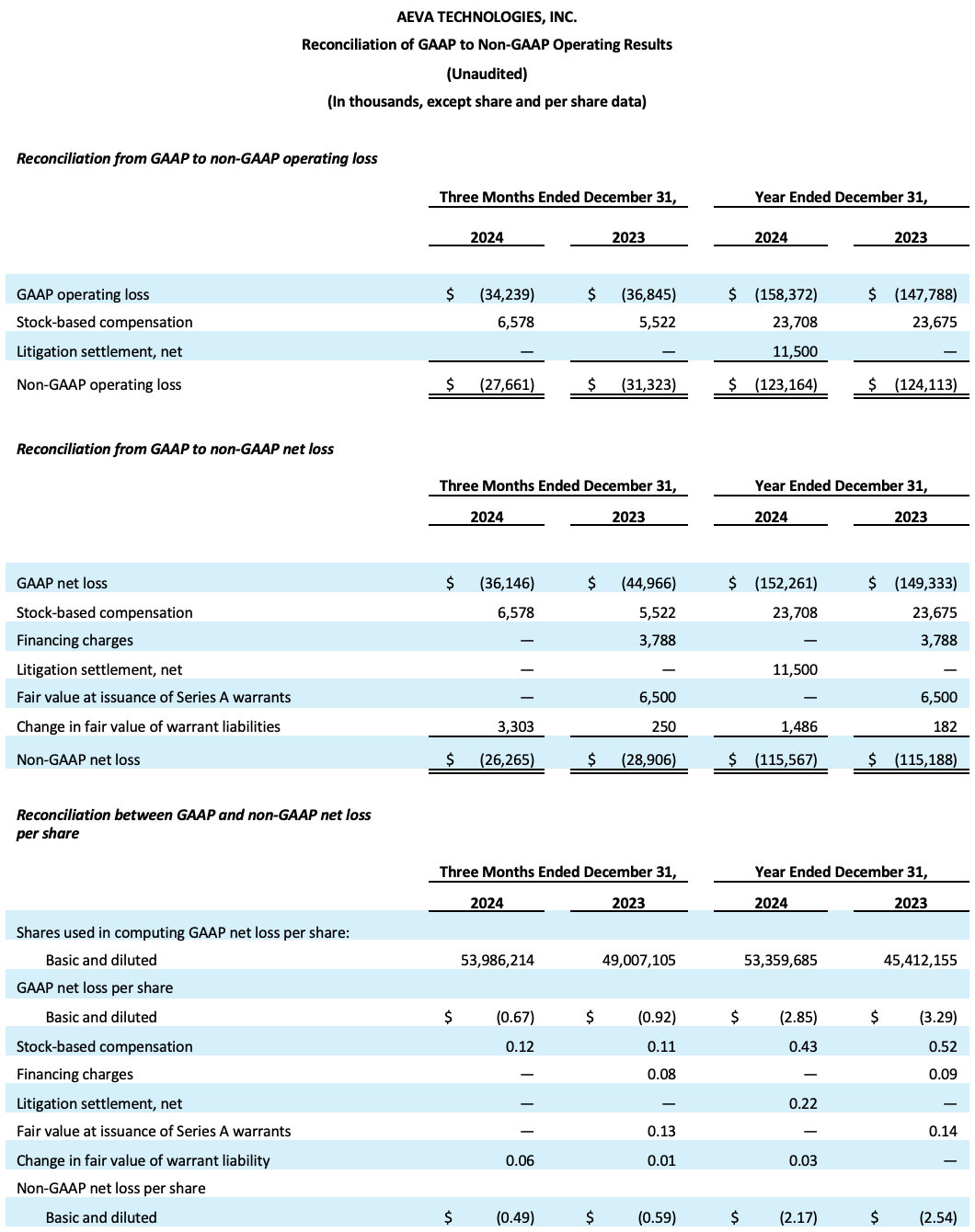 Aeva Reports Fourth Quarter and Full Year 2024 Results – Aeva